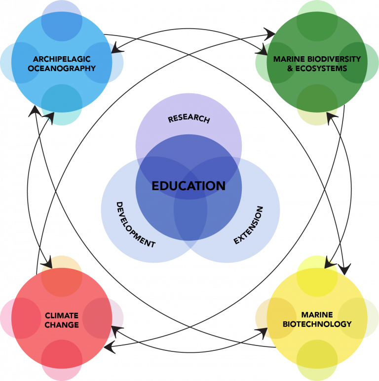 Areas of Research - UP Marine Science Institute