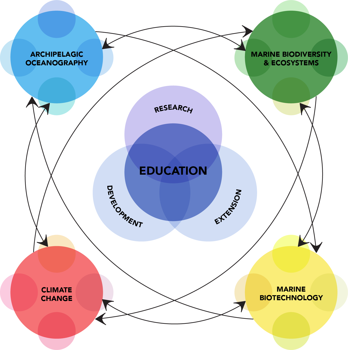 Areas of Research - UP Marine Science Institute
